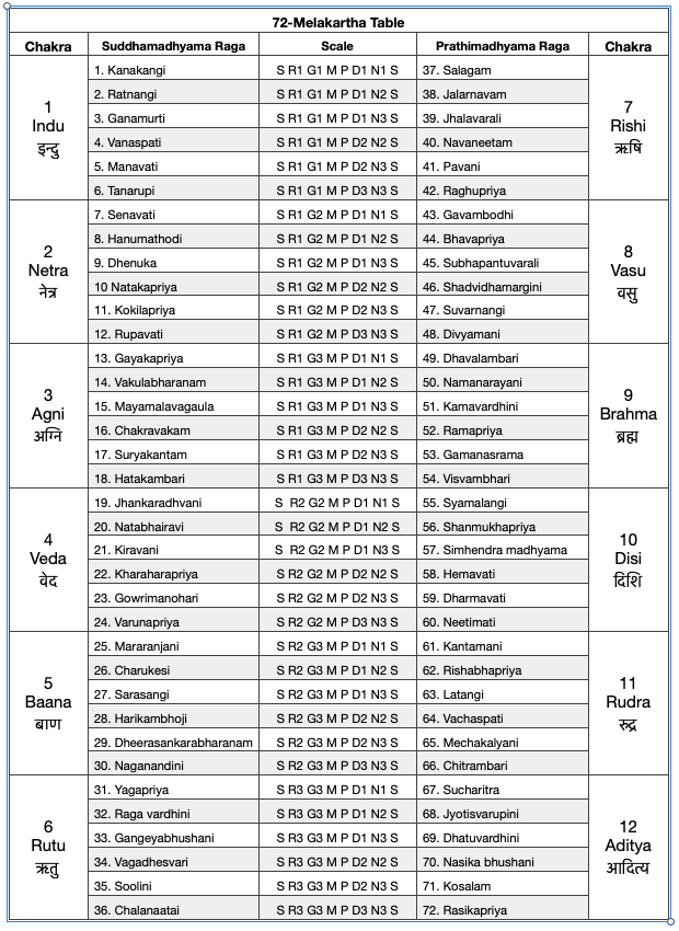 Karnatic Music – a Quick Intro (2) – Venkat Ayalur