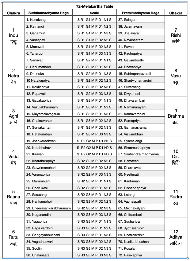Karnatic Music – a Quick Intro (2) – Venkat Ayalur